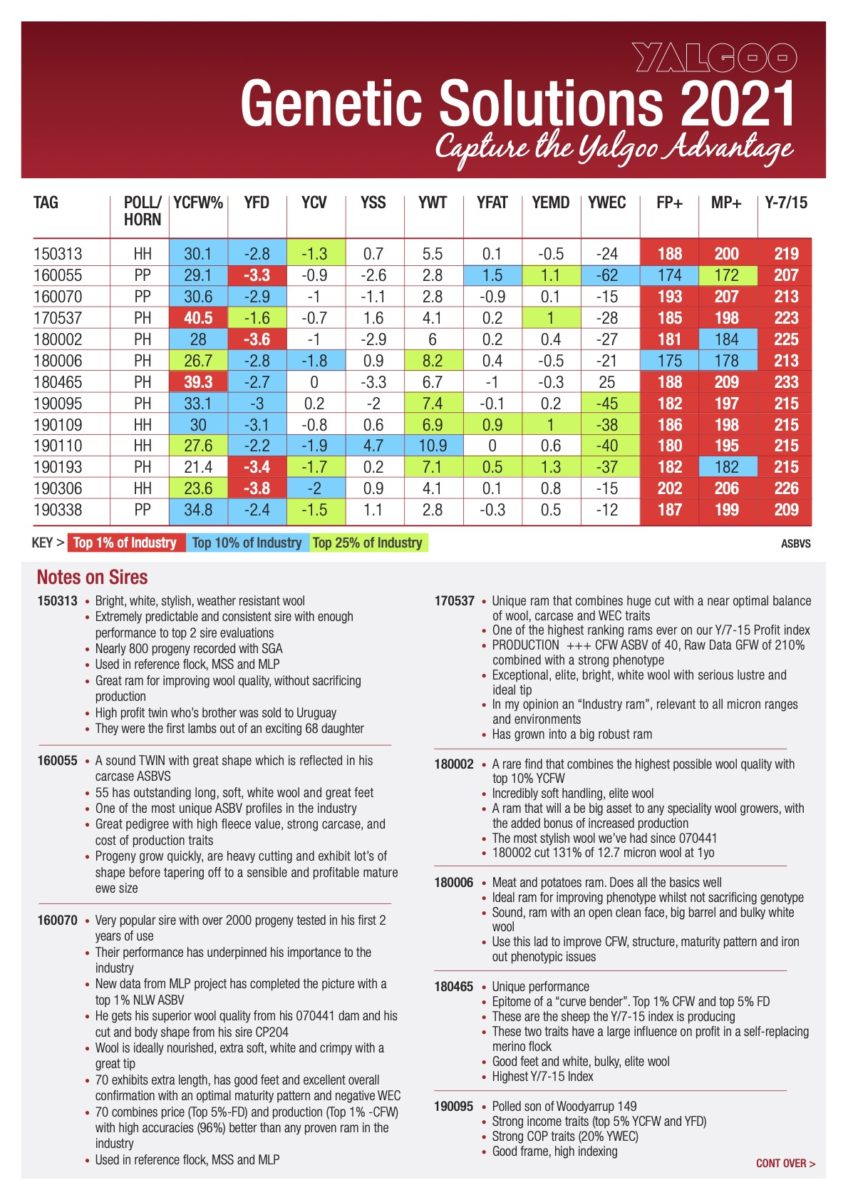 Yalgoogenetics – Genetic Solutions for Food and Fibre